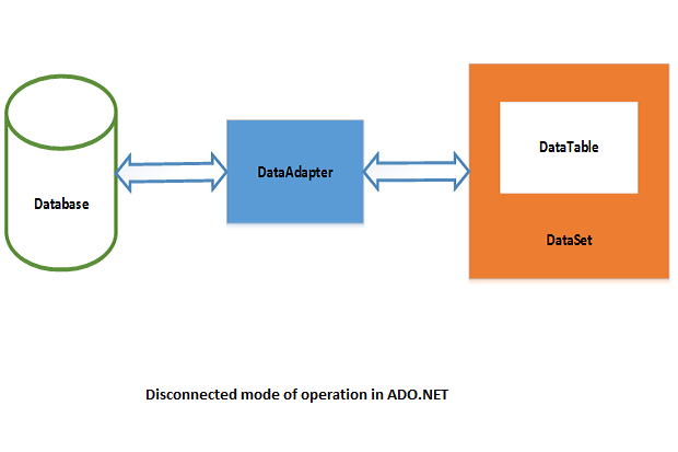 How To Work With Ado In Disconnected Mode Infoworld