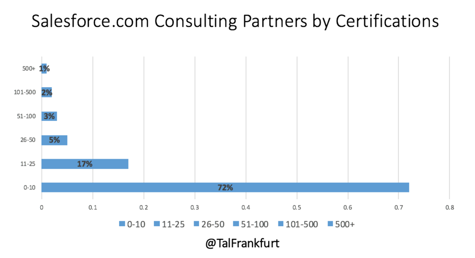 Dive into the Salesforce Consulting Partner program | CIO Dive into the Salesforce Consulting Partner program | CIO