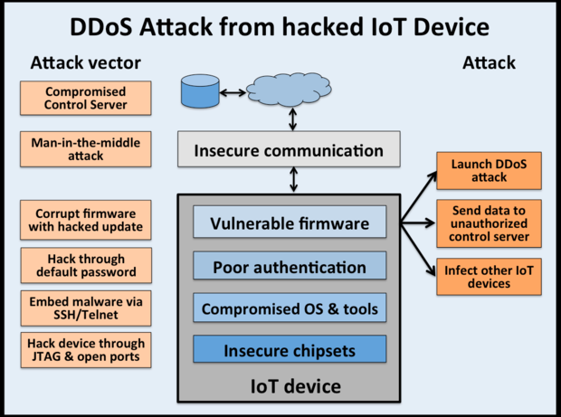 Ddos Attacks Using Iot Devices Follow The Manchurian Candidate Model Network World