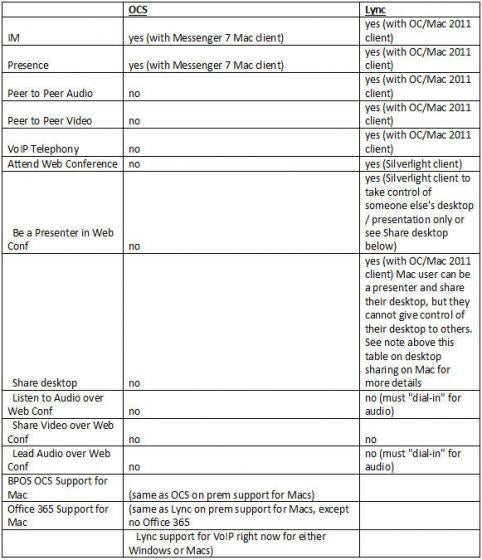 Apple Mac Support in OCS 2007 R2 and Lync 2010 | Network World